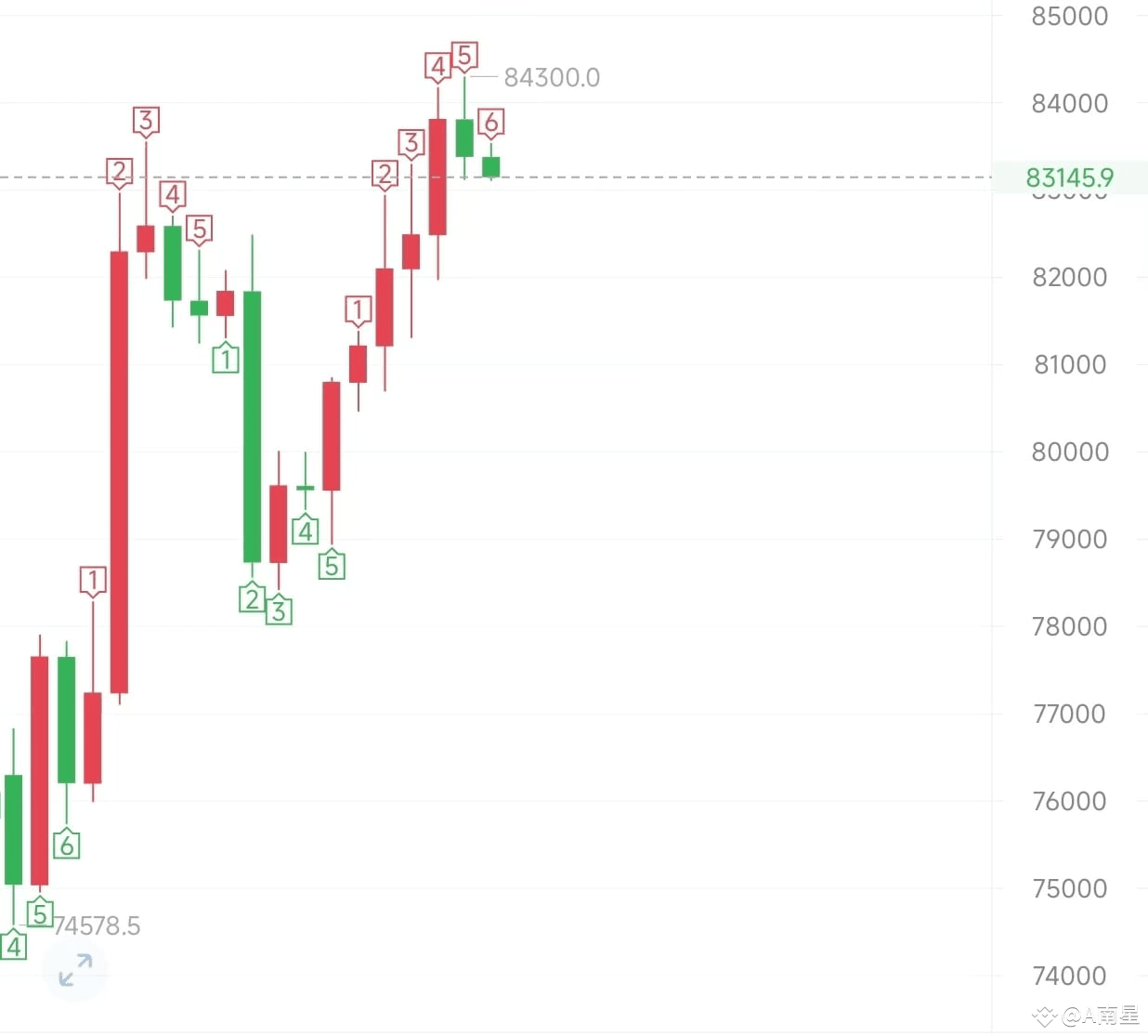 On the 4-hour line, after the W pattern is completed, a rela | 北向-南星 on ...