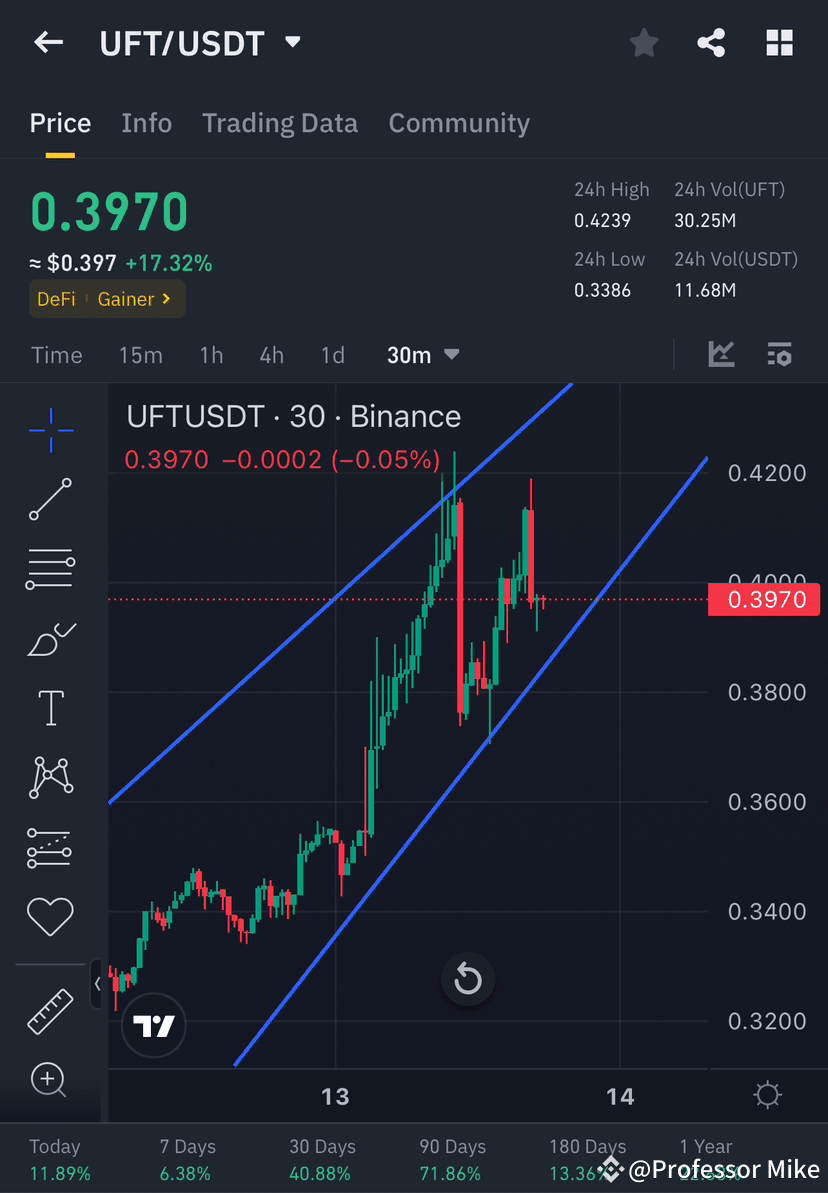 $UFT /USDT ALERT: Enter NOW at $0.3970 – Potential Breakout | Professor Mike on Binance Square