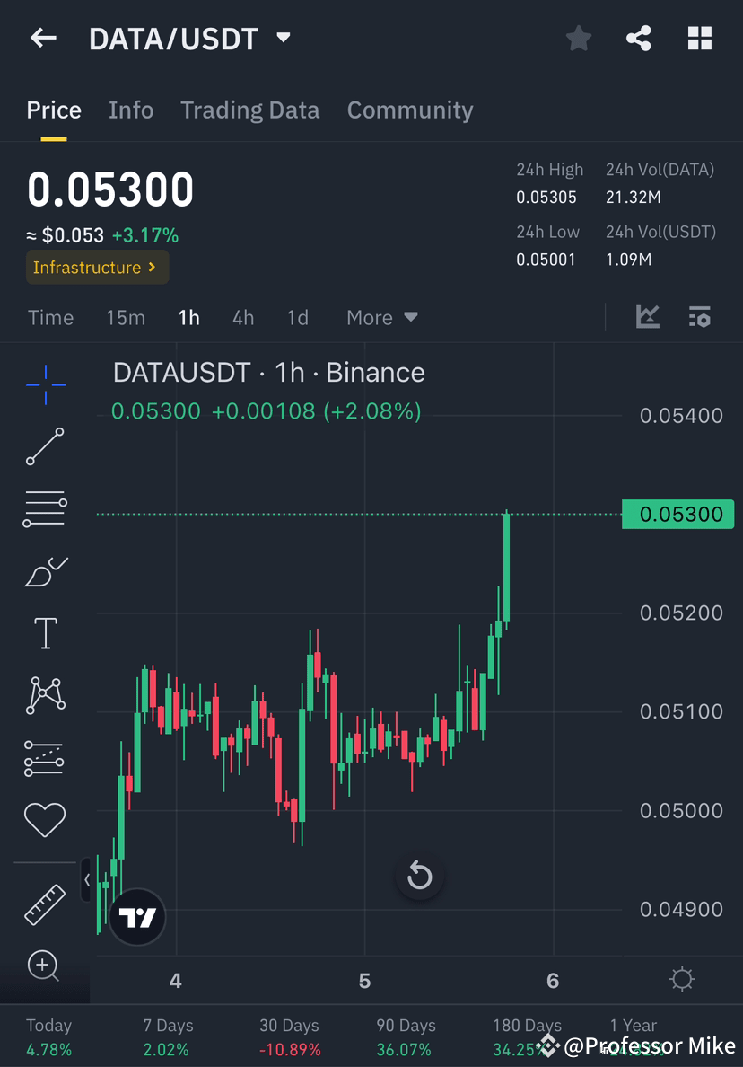 $DATA /USDT Bull Run Alert! 🔥💯 $DATA /USDT is showing str | Professor Mike on Binance Square
