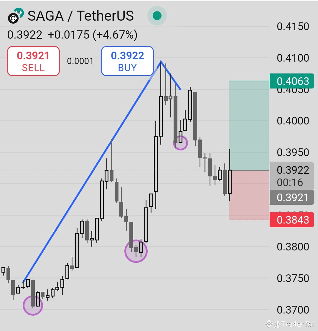 🚀 $SAGA – Bullish Momentum In Play! 📈🔥 SAGA has been | Trader Rai on Binance Square