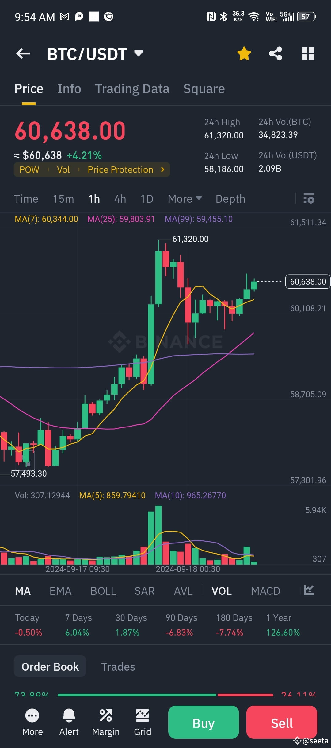 after one hr buy short in any mean coin $BTC | seeta on Binance Square