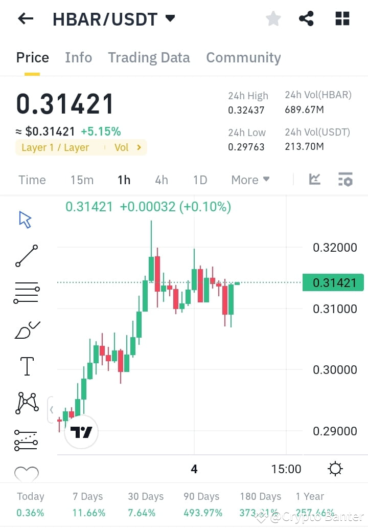 $HBAR /USDT Trading Signal - Bullish Momentum Building 💯 🔥 | Crypto Banter on Binance Square