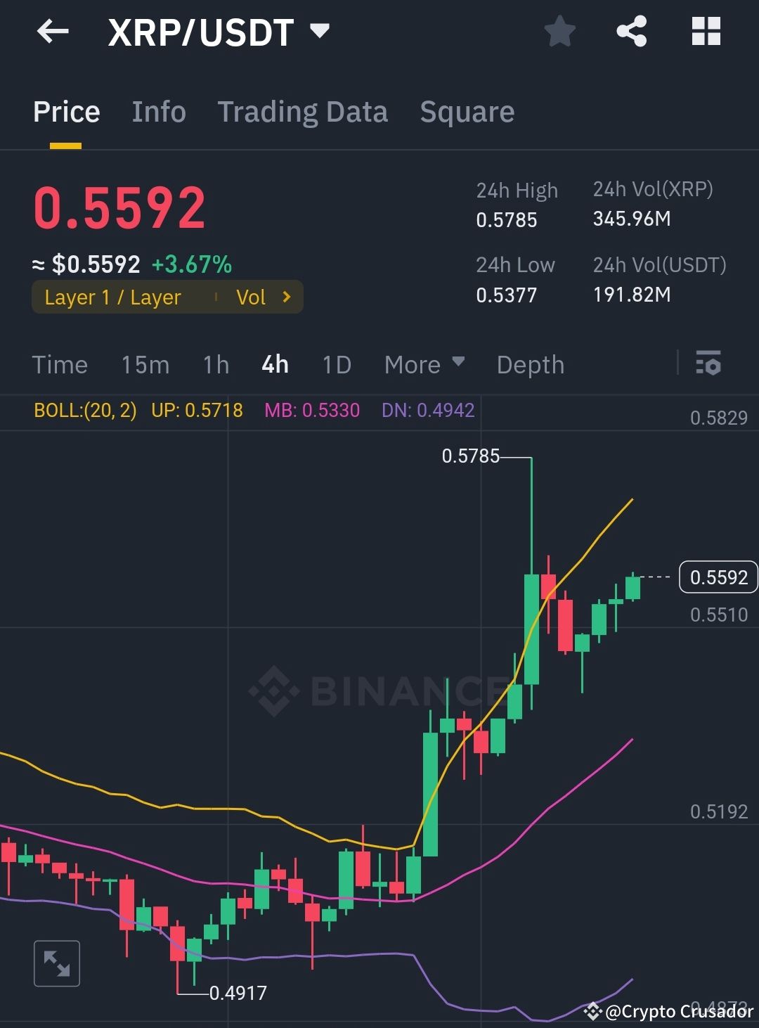 $XRP Looking at the technical analysis of $XRP /USDT, the | Crypto Crusador on Binance Square