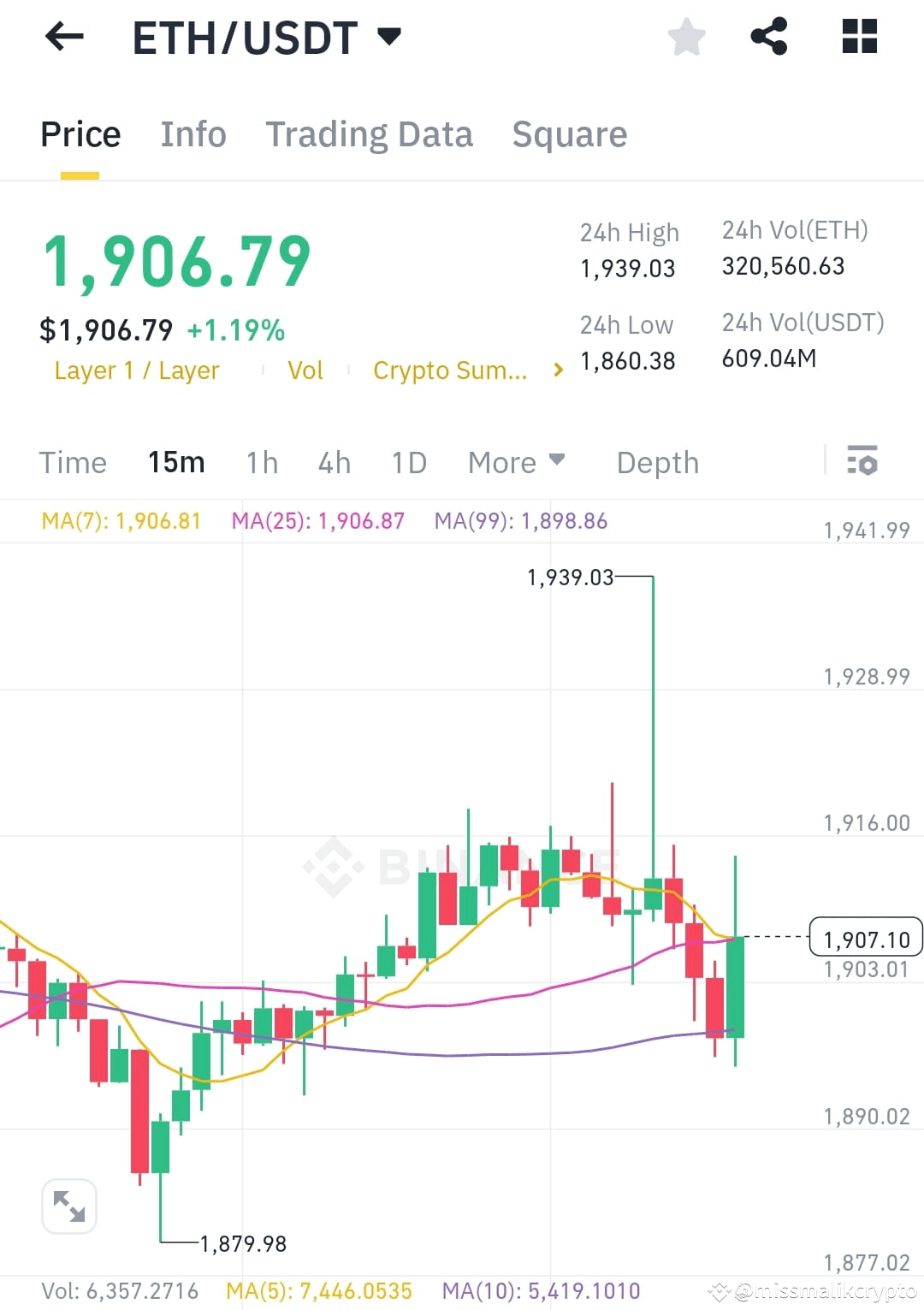 $ETH Trade ETH/USDT with Confidence – Stay Ahead of the Ma | missmalikcrypto on Binance Square