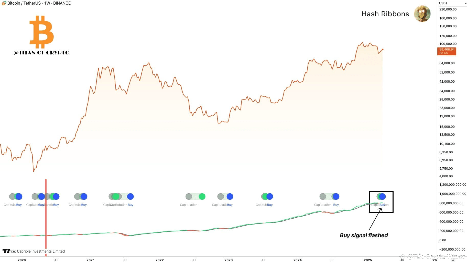 #Bitcoin Hash Ribbons 💥 A BUY signal just flashed for #BTC | The Crypto ...