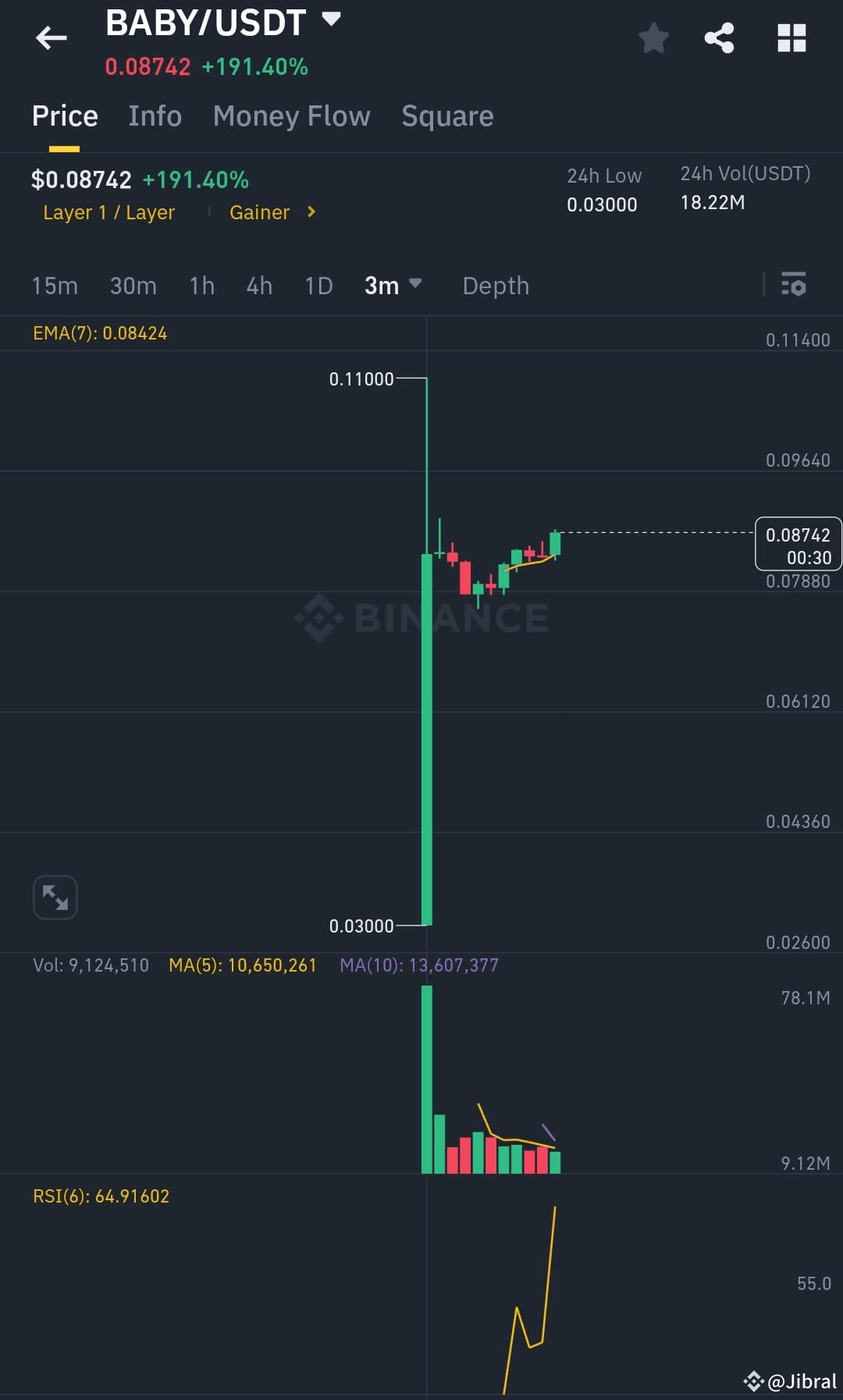 $BABY 🚀 Potential Trade Setup: $BABY/USDT on Binance! 🚀 | Jibral on Binance Square