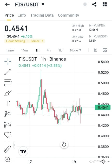 $FIS /USDT Technical Analysis: Positive Momentum Building | RB Trader Official on Binance Square