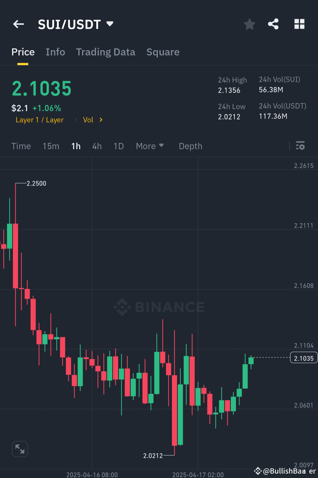 $SUI /USDT LONG TRADE SIGNAL – BULLISH REVERSAL BUILDING UP | BullishBanter on Binance Square