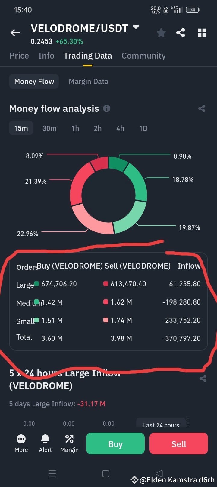 $VELODROME One Of the biggest dump coin. he listed last nigh | Crypto ...