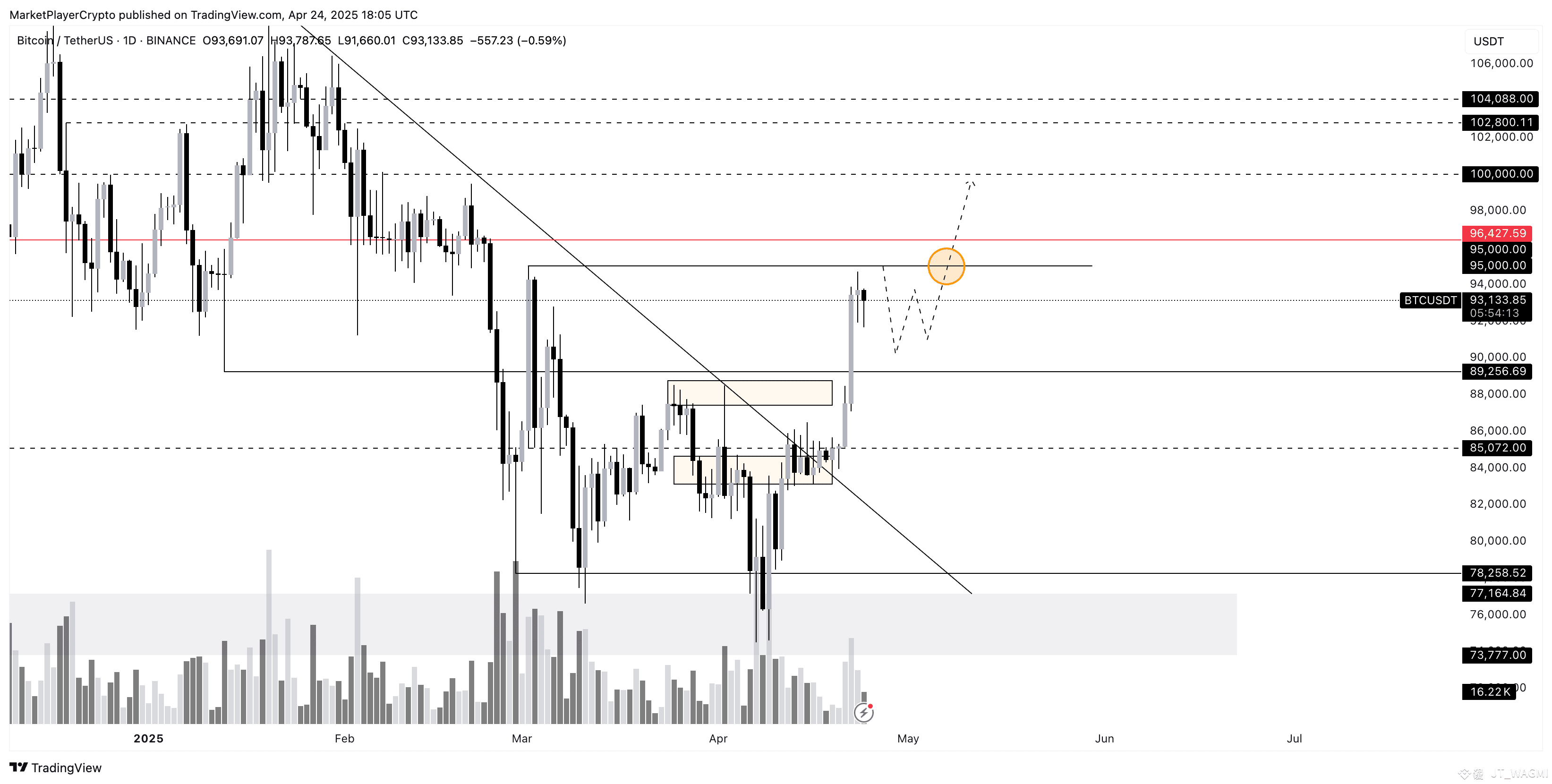 $BTC A massive amount of volume has built up in the $95–96. | RJT_WAGMI on Binance Square