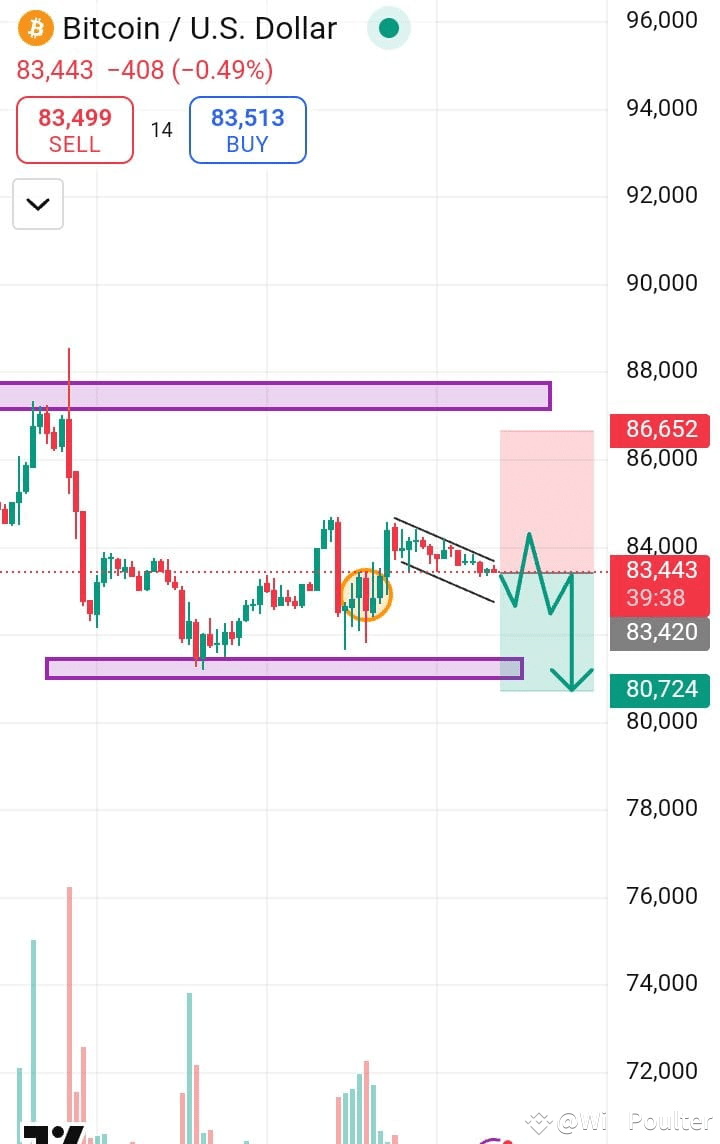 $BTC /USDT Sell Opportunity: Key Levels in Play Current P | Crypto Export01 on Binance Square