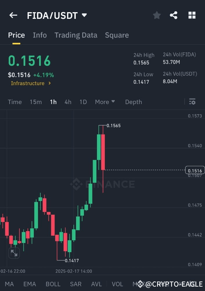 🚀🔥 $FIDA /USDT Bullish Breakout! 💰 Can It Reach $0.16? 🌟 | CRYPTO-EAGLE on Binance Square