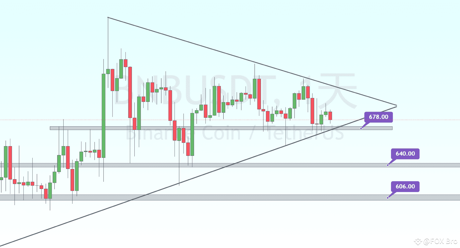 The convergence triangle pattern $BNB should soon show a di | 姜子牙Trader ...
