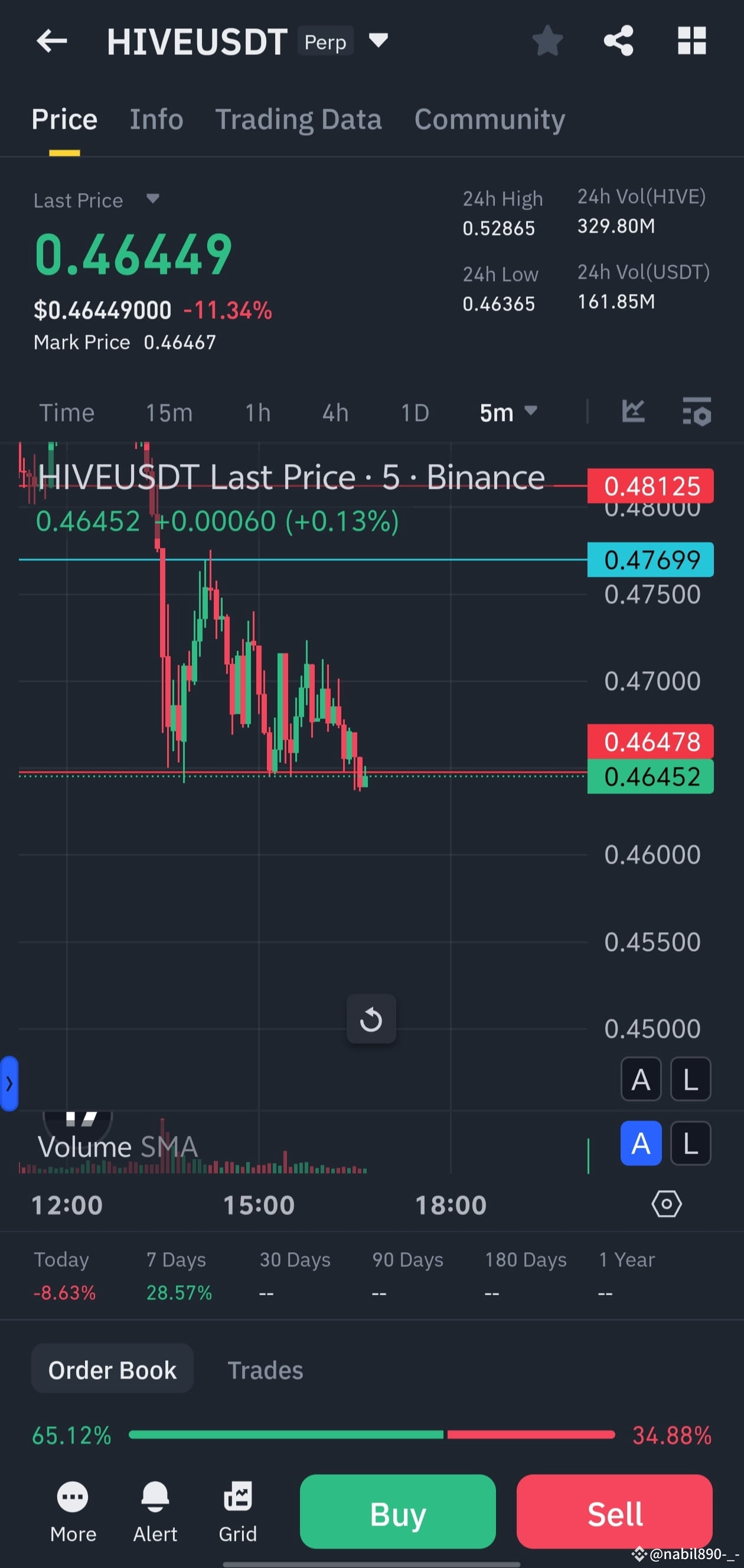 $HIVE Hive usdt breakout. future trader place sort trade | nabil890-_- on Binance Square