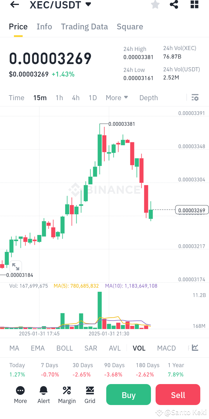 $XEC Sees Unusual Selling Activity on Binance! A massive | Santo Keki ...