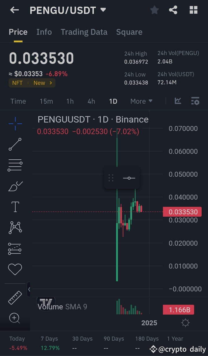 $PENGU /USDT – Bearish Momentum Alert! ⚠️ Current Price: $0. | crypto daily on Binance Square