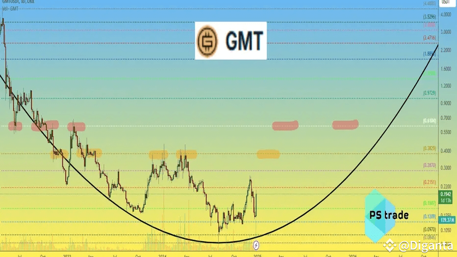🚀 Stepn GMT: Is This a Pump and Dump? 🤔 | Diganta on Binance Square