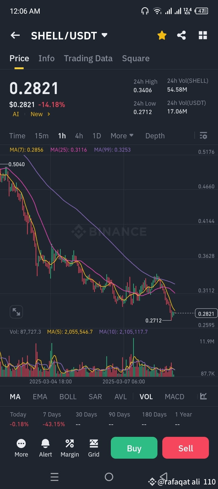 $SHELL price is currently down again just because of people | rafaqat ...