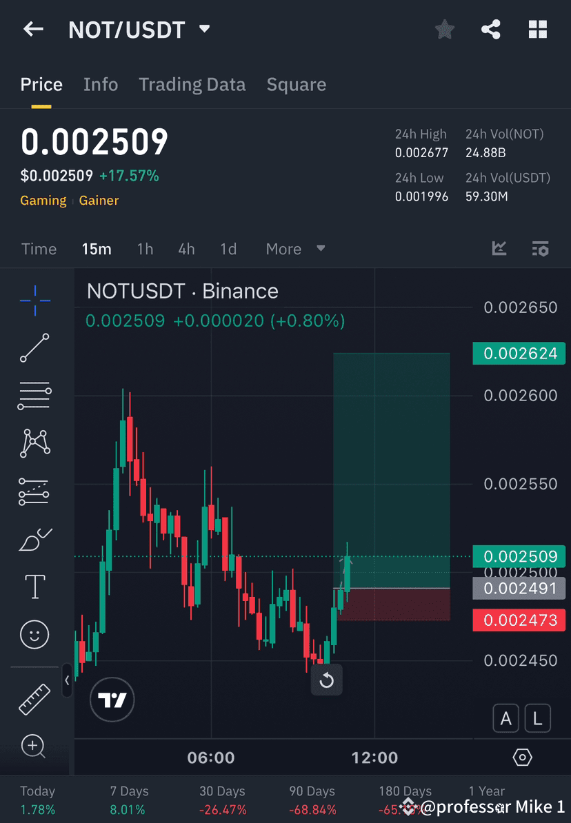 $NOT /USDT – Bull Run 100% Confirmed! 🔥💯 $NOT is on fire, | Professor Mike Official on Binance ...