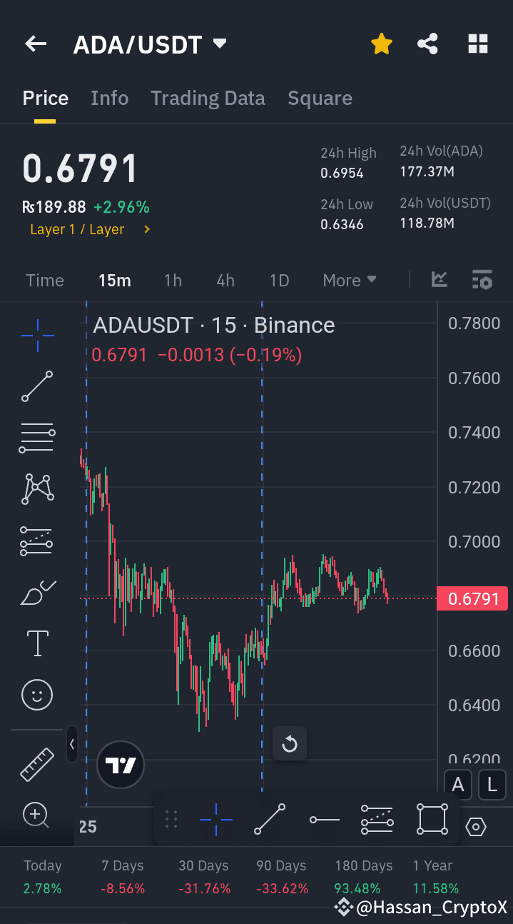 🚀 $ADA USDT Market Update 🔥 Cardano ($ADA ) struggles to | HX_Momentum on Binance Square