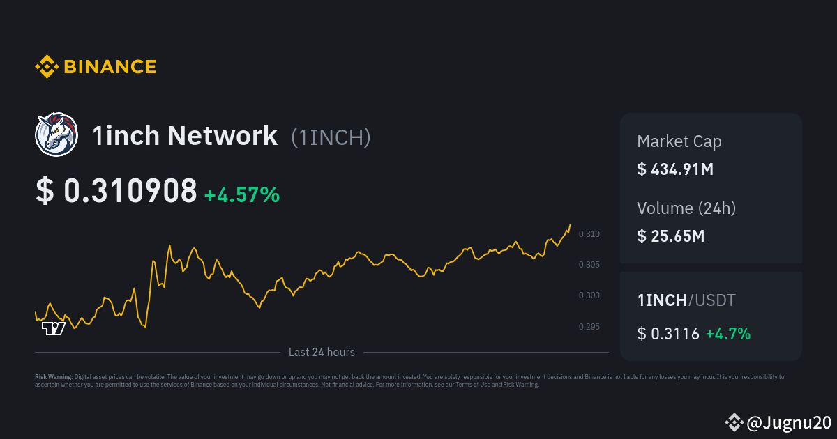 $1INCH #1INCH/USDT The live price of 1inch Network is $0.3 | Jugnu20 on ...