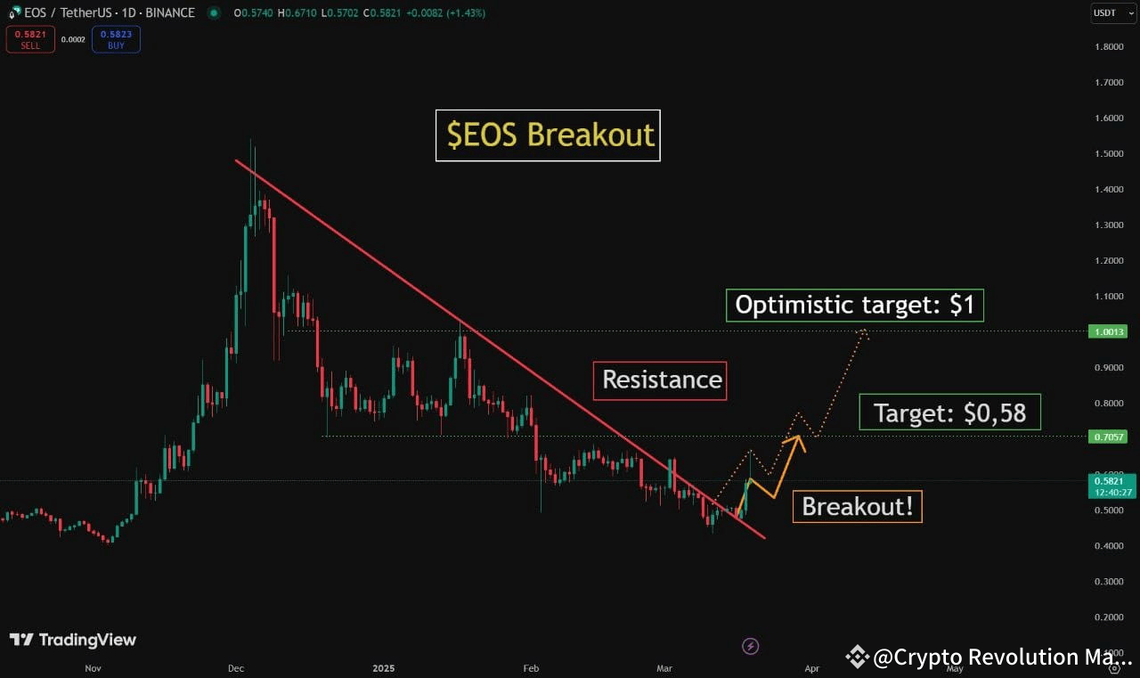 📊 $EOS Breakout Confirmed! $EOS has finally broken out of | Crypto Revolution Masters on Binance ...