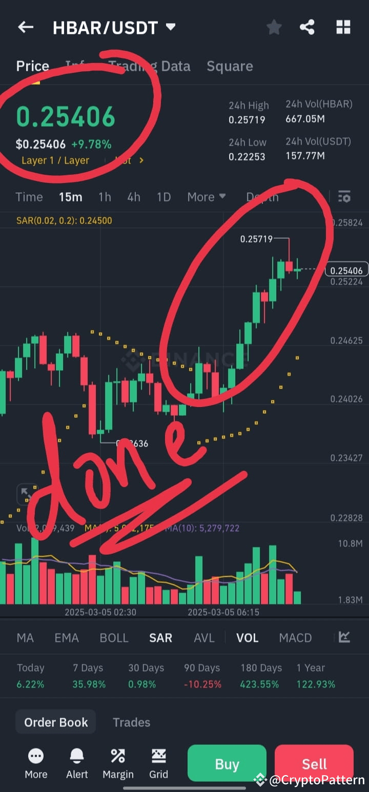 $HBAR Another Bold Prediction 🚀💰 Goo $0.3 soon💥💸 $HBAR | CryptoPattern on Binance Square