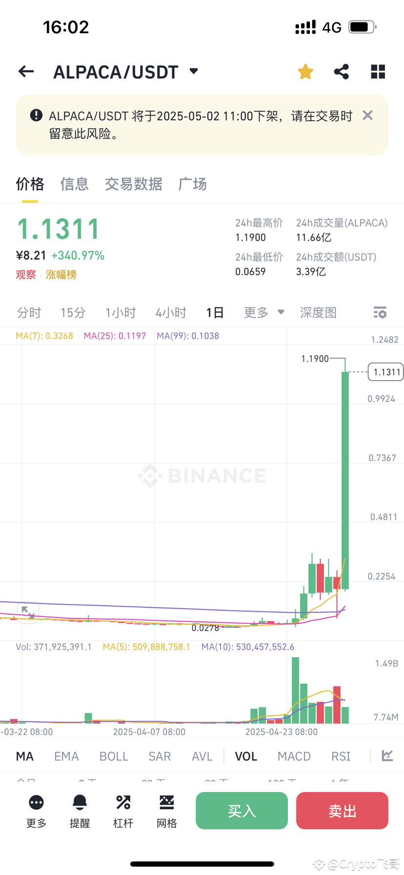 Binance delisted $ALPACA and it surged 40 times in a month | Crypto飞哥 ...
