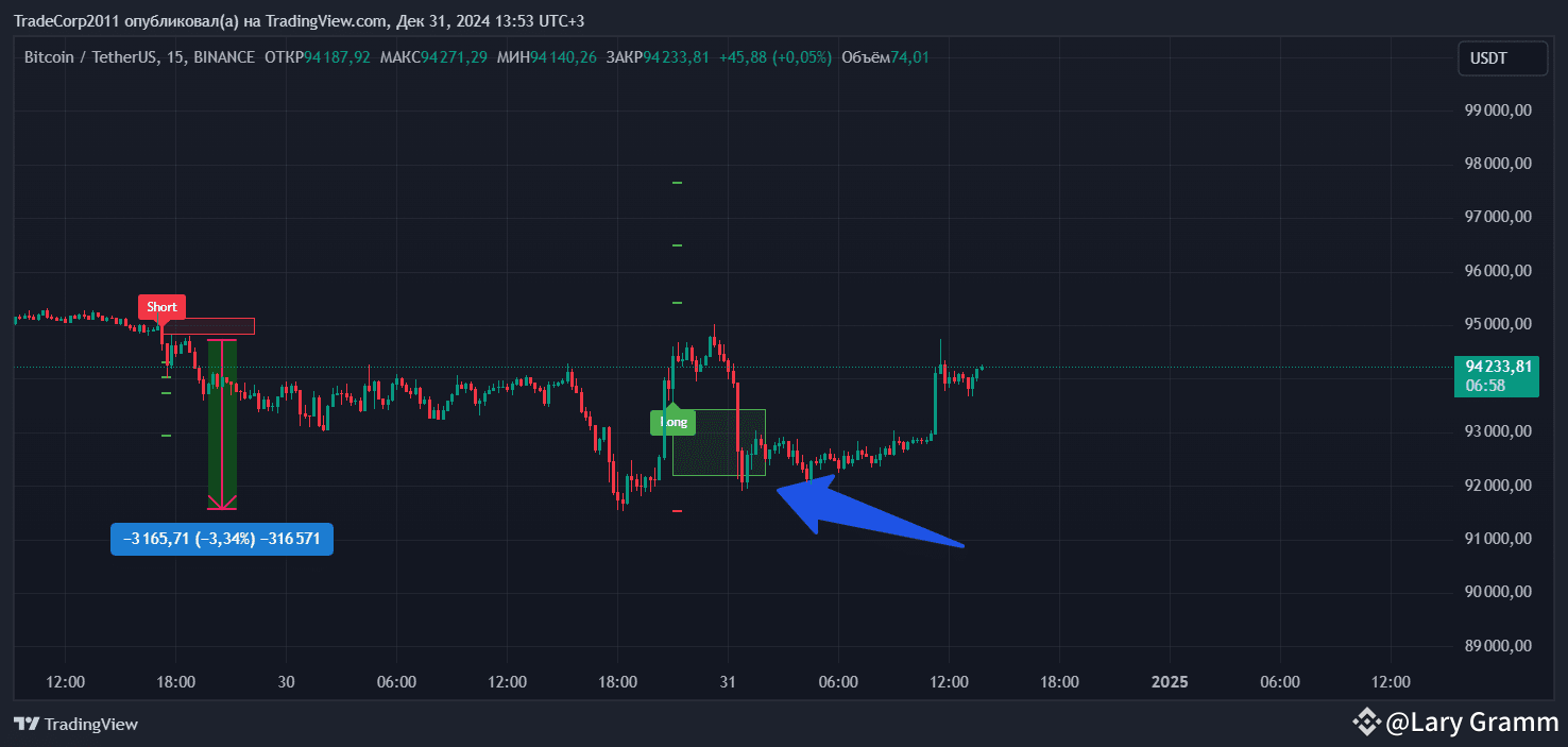 #BTC $BTC After the signal was given, as intended by th | Pan2011 on ...