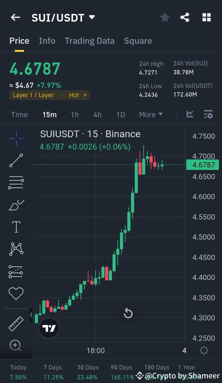 🌟 $SUI / USDT Bull Run - Time to Ride The Wave! 🚀 $SUI is | Crypto by Shameer on Binance Square
