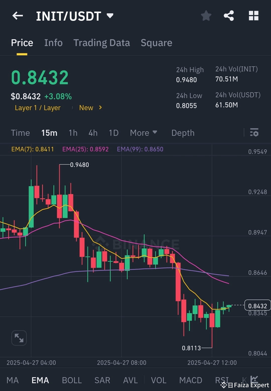 $INIT /USDT: Gearing Up for a Breakout? $INIT is showing r | Faiza Expert on Binance Square