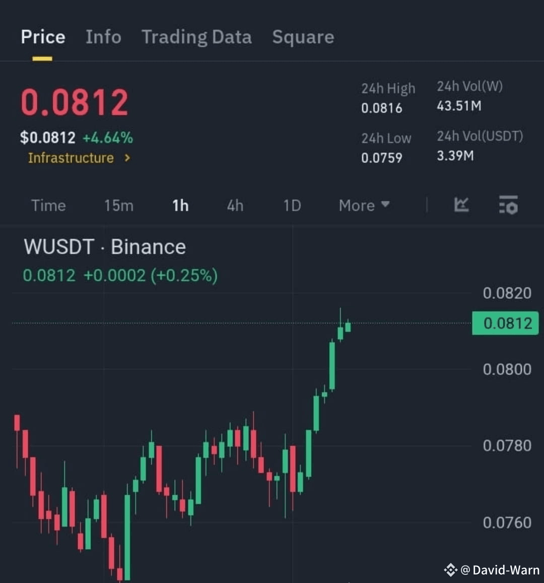 $W /USDT – THE BEAST AWAKENS! Current Price: $0.0812 (+4.64% | David ...