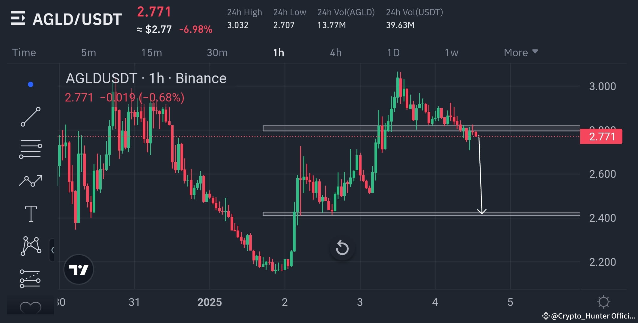 $AGLD /USDT BEARISH MOVE Confirmed 🔥💥 Short trade signal | Crypto_Hunter Official on Binance Square
