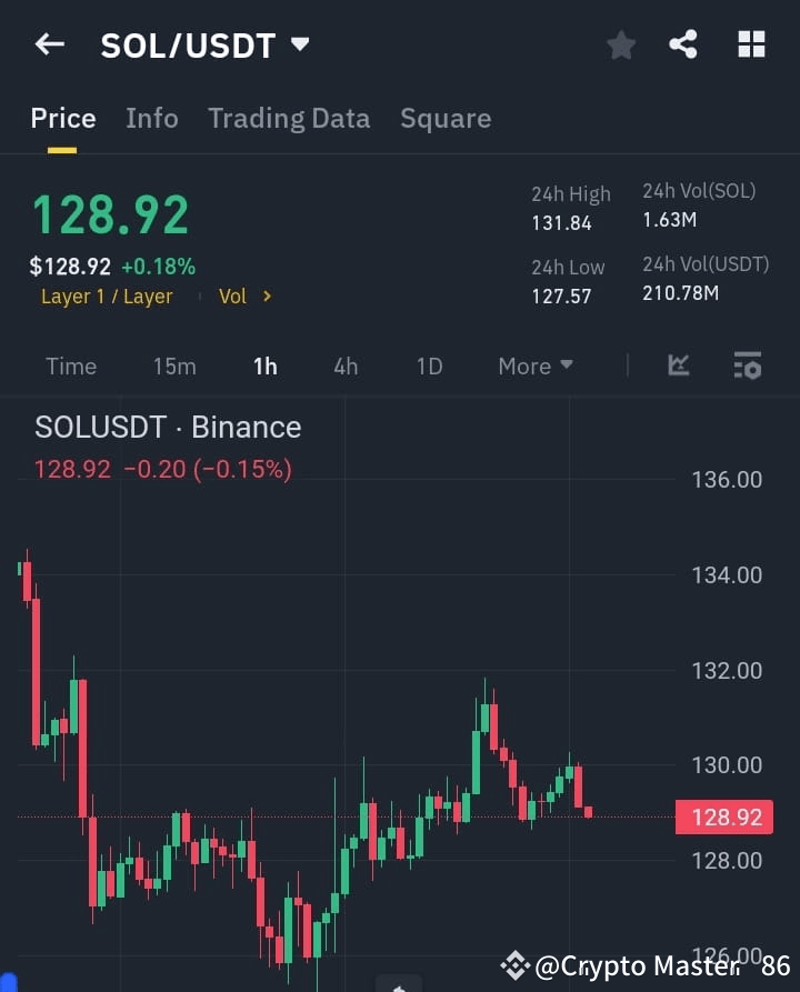 🚨 $SOL /USDT Short Trade Signal! 🚨 Current Price: $128.92 | Crypto Master 786 on Binance Square