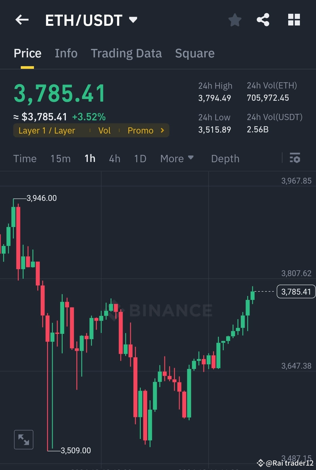 🚀 $ETH /USDT: Bullish Breakout +3.52% - Ethereum Shows Stro | Mr ...