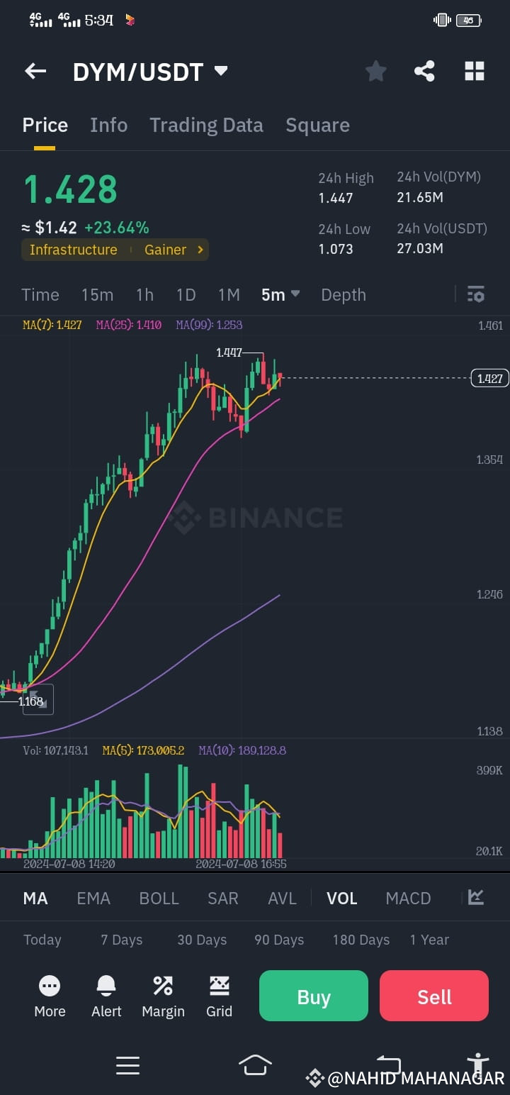 DYM# $DYM BOOM | NAHID MAHANAGAR on Binance Square