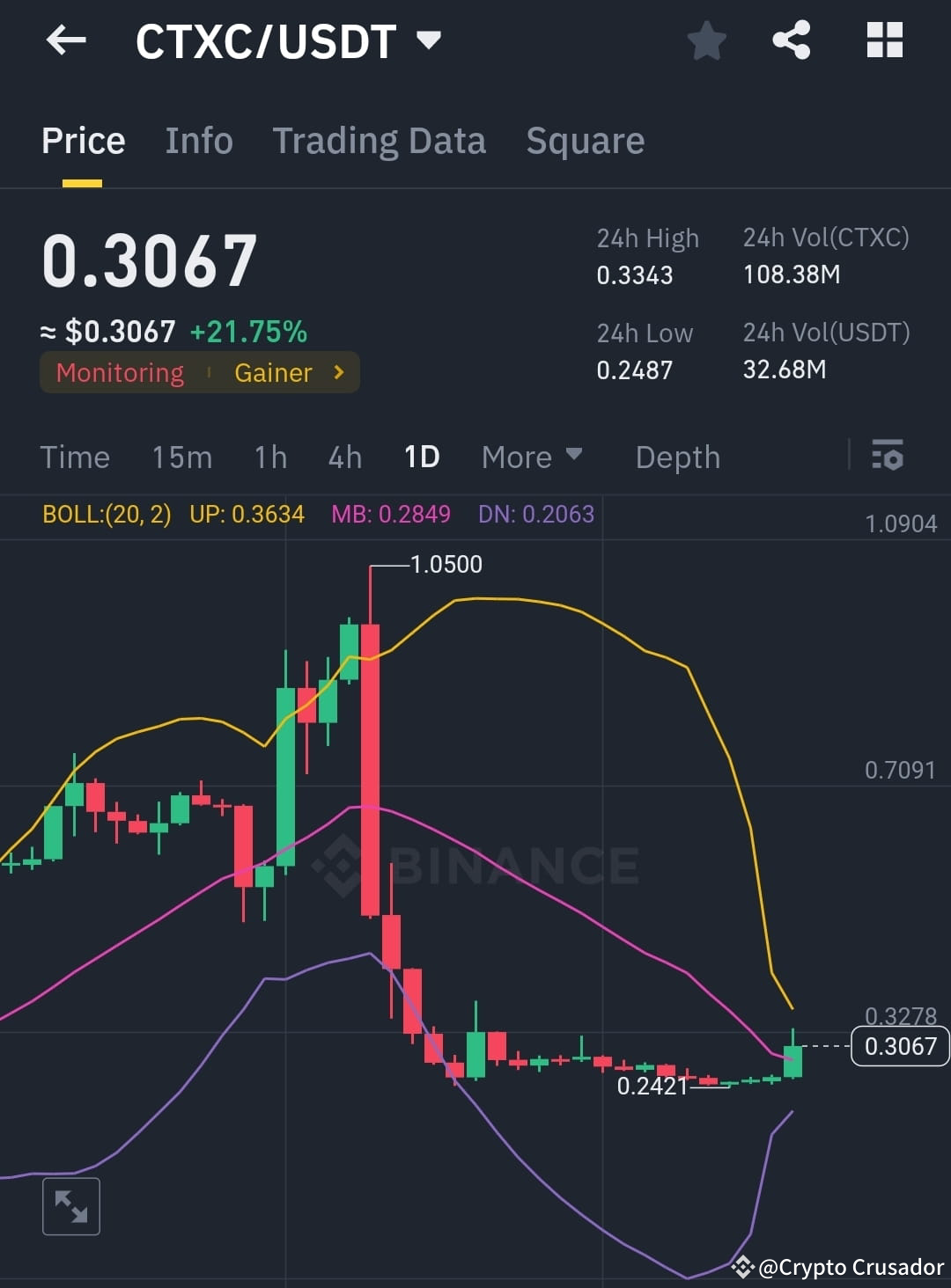 🚀 Exciting news for $CTXC /USDT traders! The current price | Crypto Crusador on Binance Square
