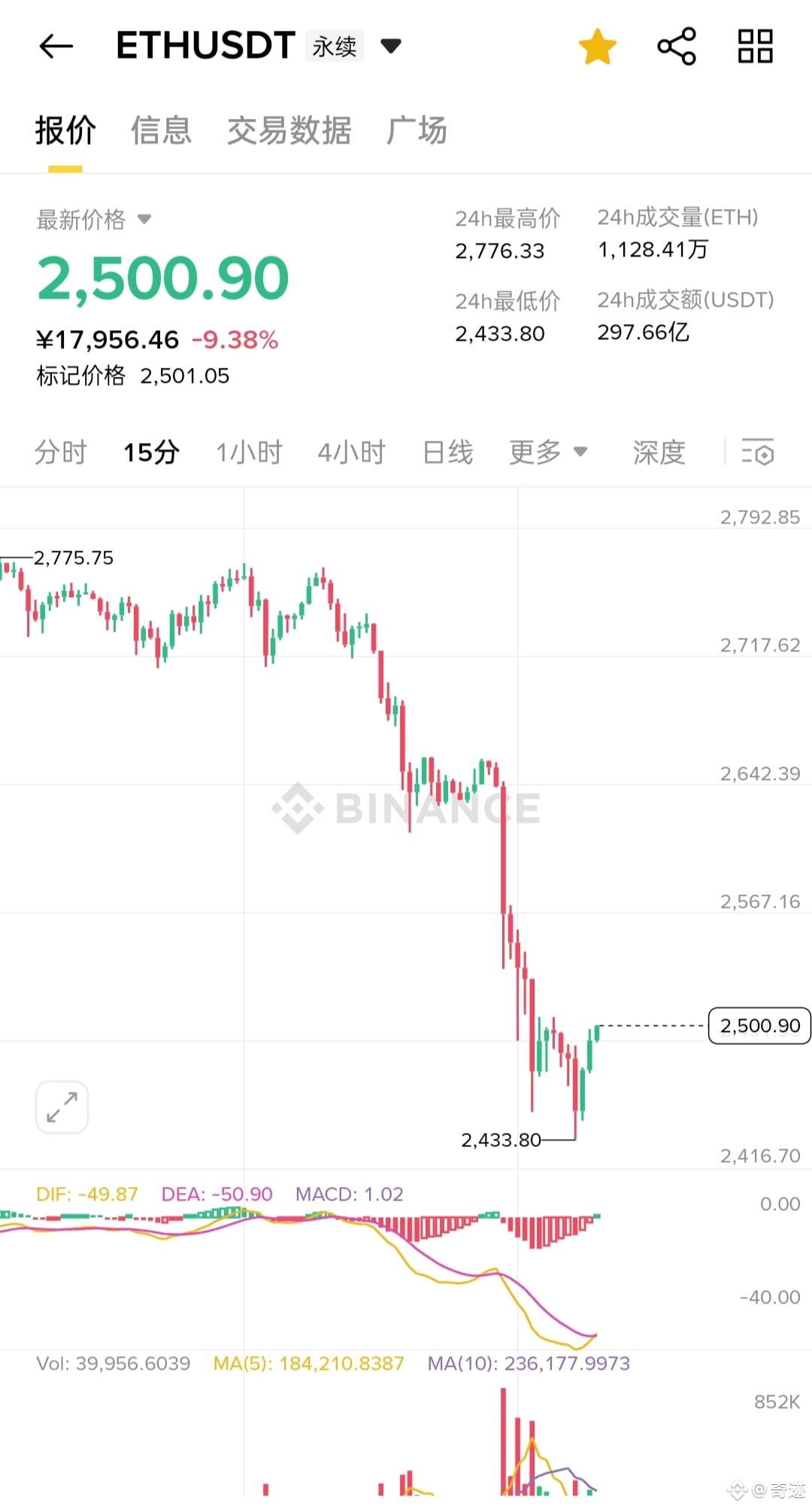 $ETH small cycle to make a rebound, take some profit, let th | 奇迹 on ...