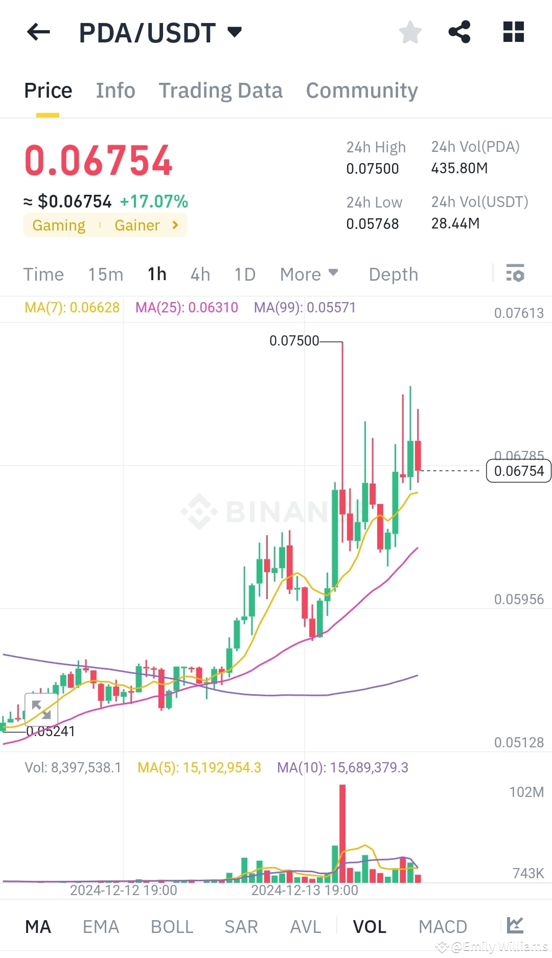 $PDA /USDT Analysis Key Observations: Price Movement: C | Emily Williams on Binance Square