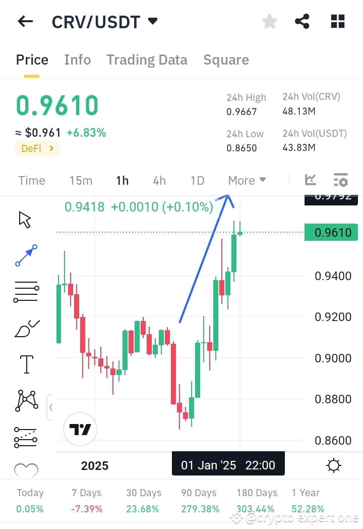 $CRV /USDT Bull Run Confirmed! 🔥💯 Entry Zone: $0.9500 - $ | crypto expert one on Binance Square