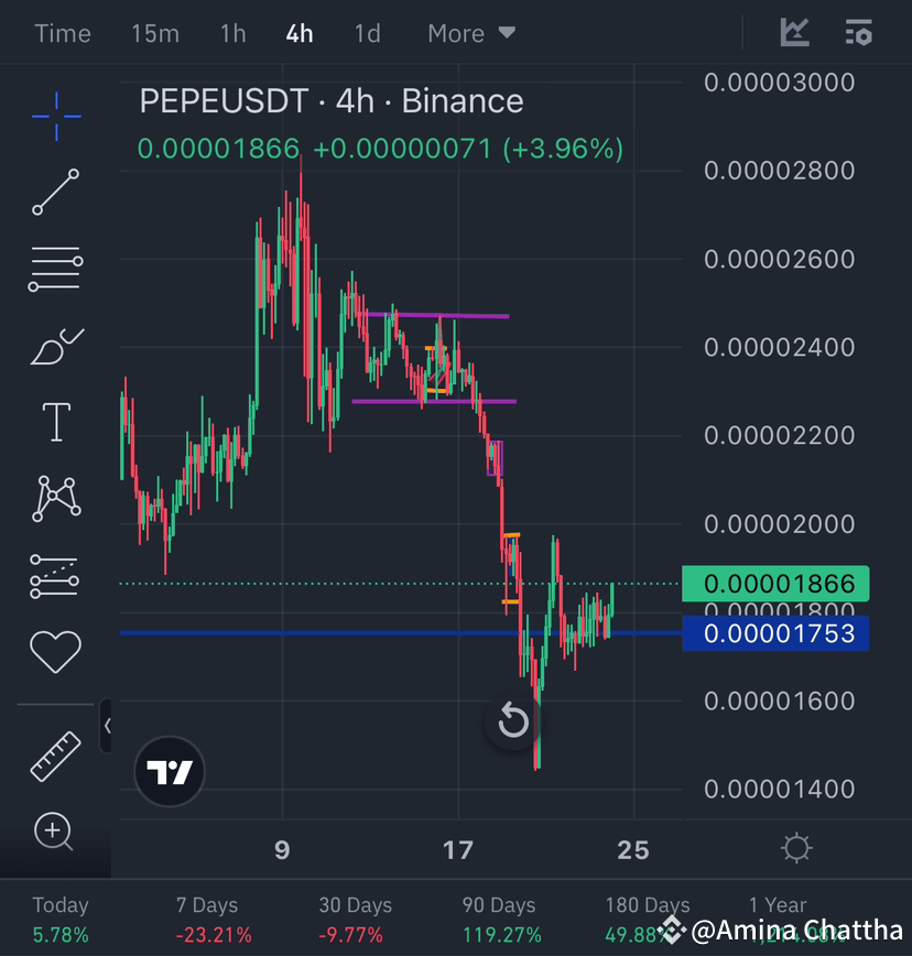 $PEPE is trading at 0.00001866, showing signs of recovery af | Amina Chattha on Binance Square