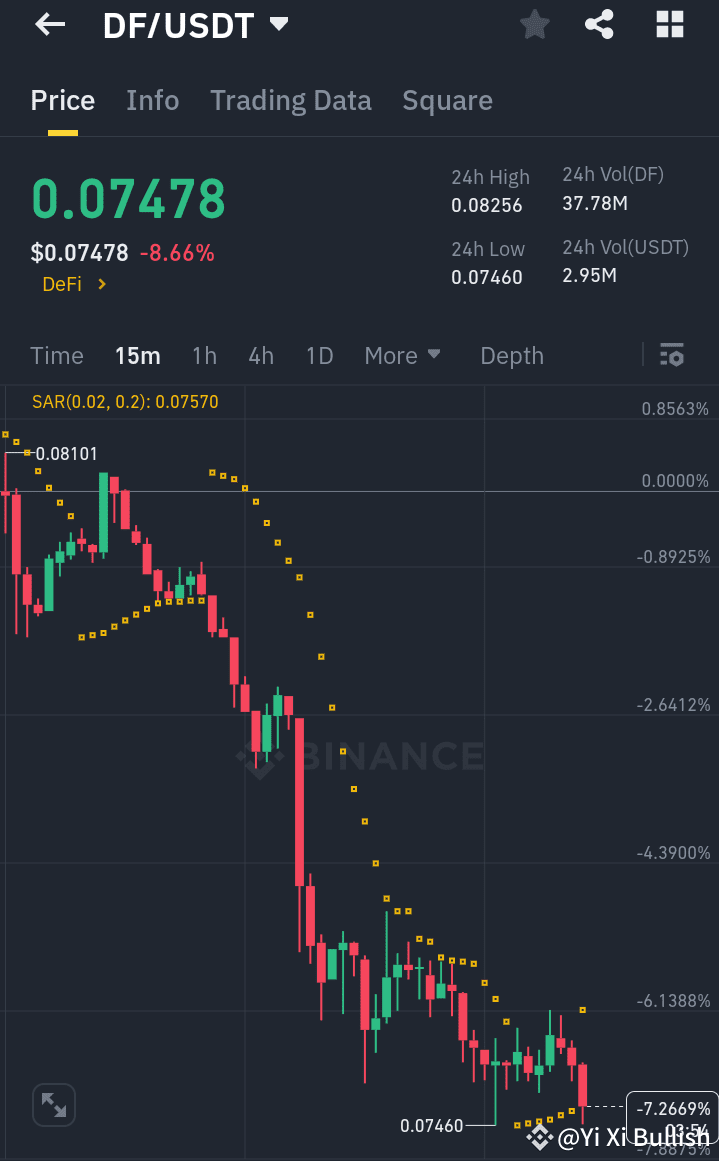 🚀 $DF /USDT Technical Analysis & Trade Signal – Is a Revers | Yi Xi Bullish on Binance Square