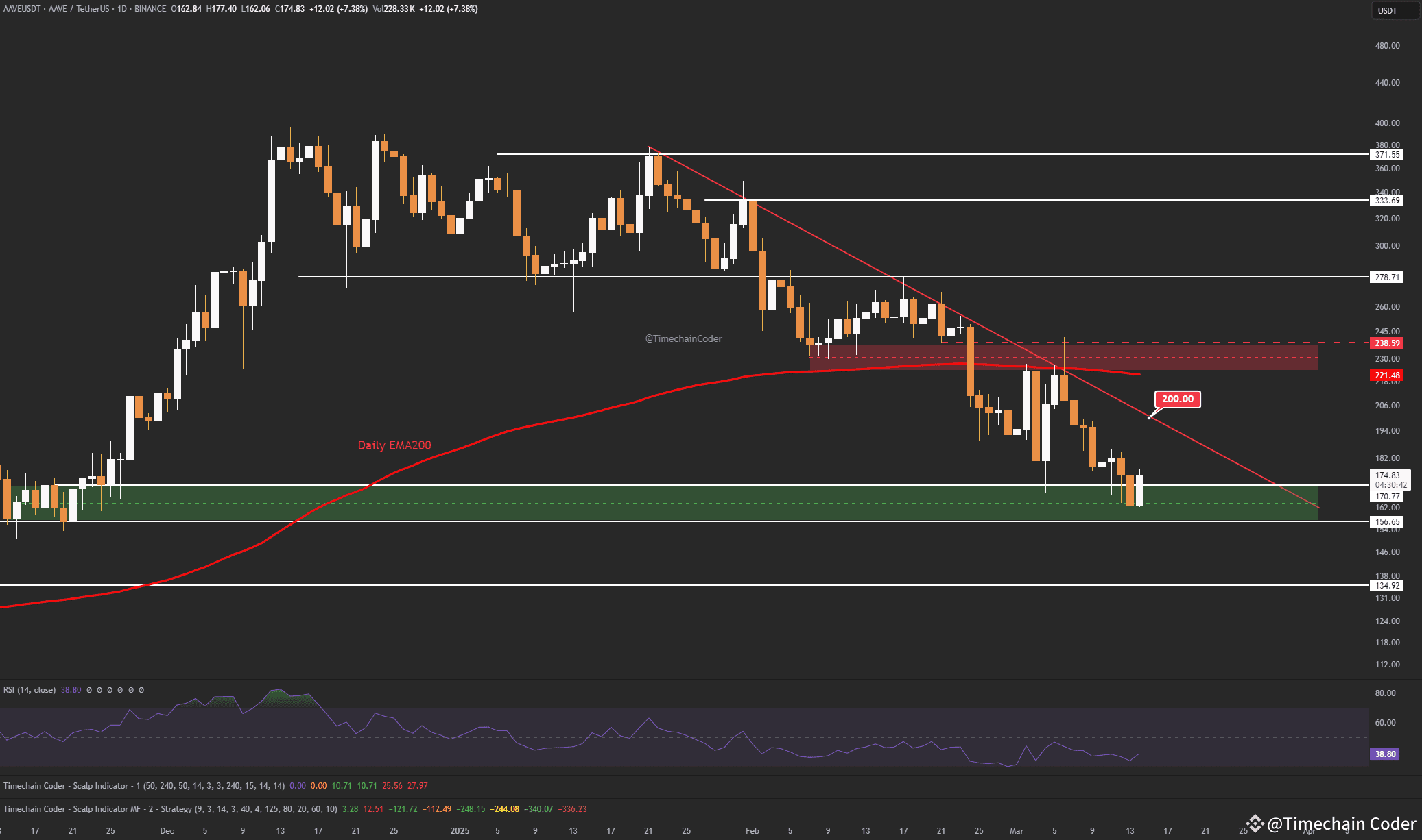 $AAVE The green box order block level still continues to su | Timechain Coder on Binance Square