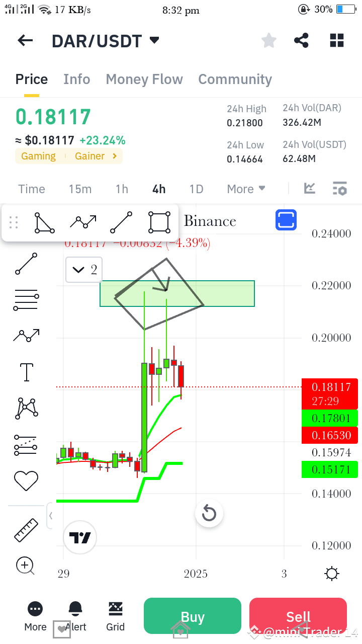 $DAR First Target done 🔥🔥 Enjoy your profit | mini Trader 14 on Binance Square