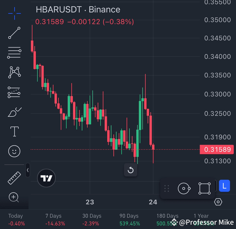 Short Trade Signal: $HBAR /USDT🔥💯 Market Insight: HBAR/US | Professor Mike on Binance Square