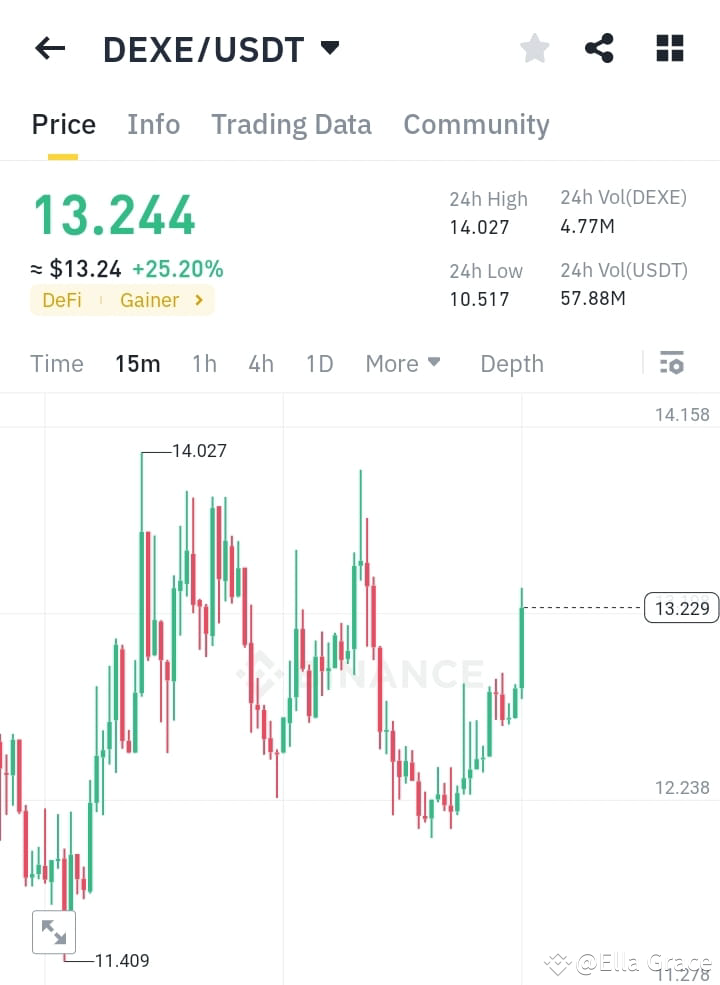 $DEXE /USDT Technical Analysis and Trade Signal🎯🚀🚀🚀 C | Ella Grace on Binance Square