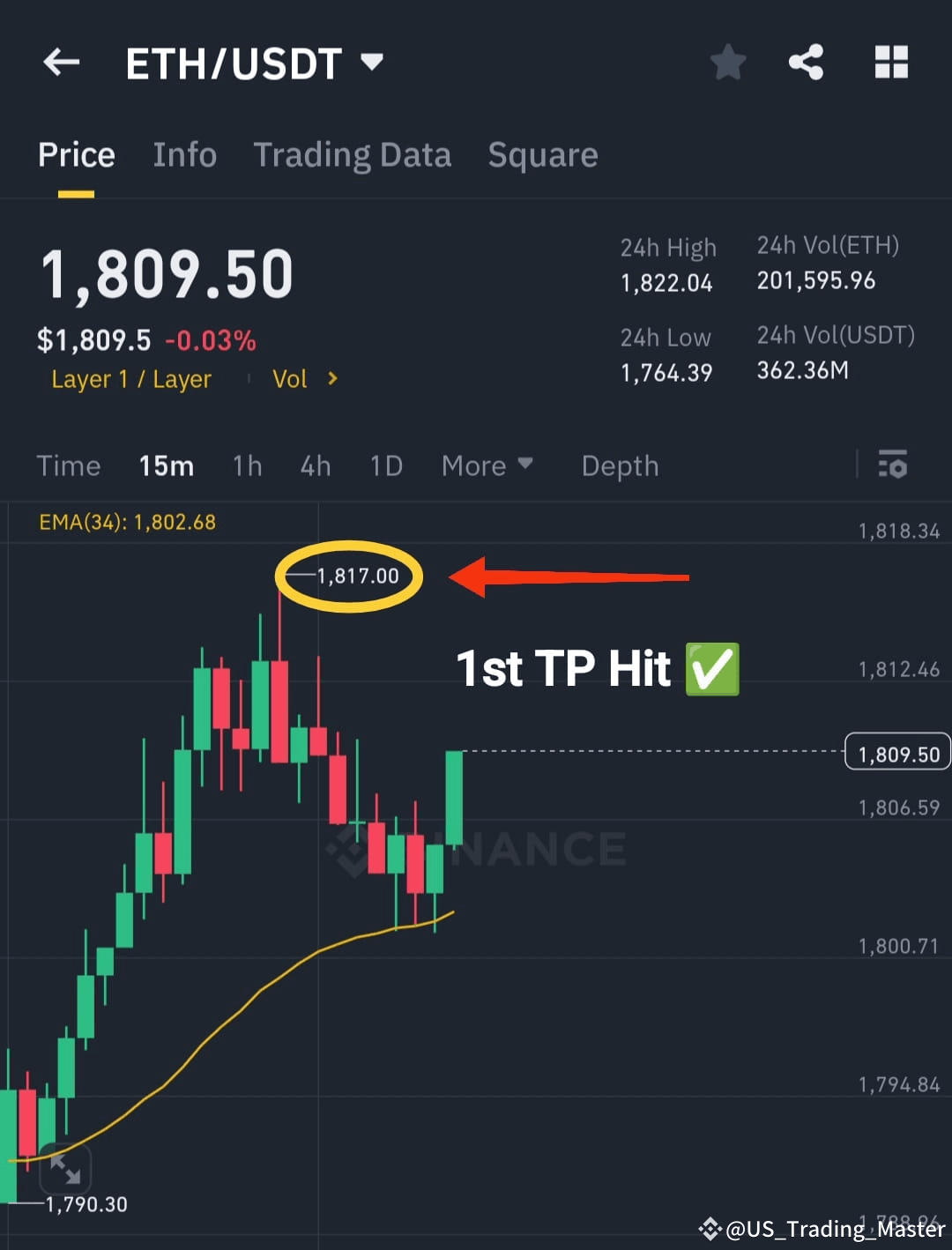 $ETH /USDT TRADE UPDATE 🚨💥 1st Take Profit HIT at $1817 | US_Trading_Master on Binance Square