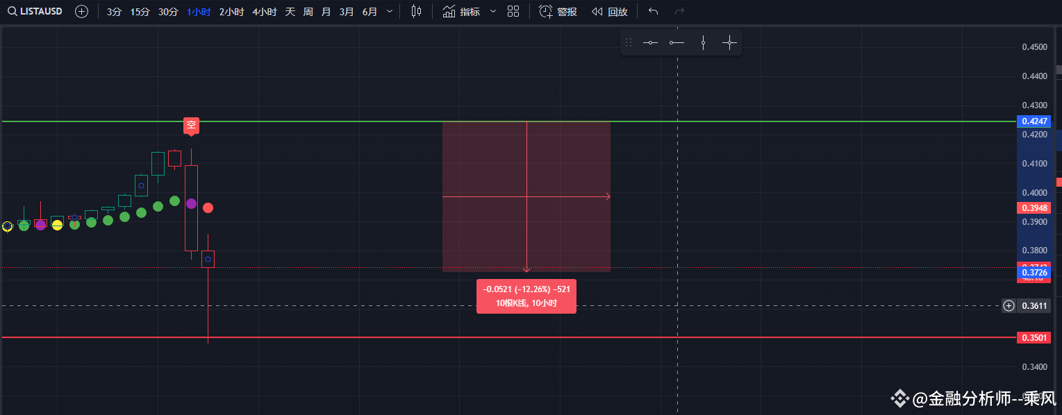 $LISTA Siblings LISTA Short Immediately Stop Loss Position: | 金融分析师--乘风 ...