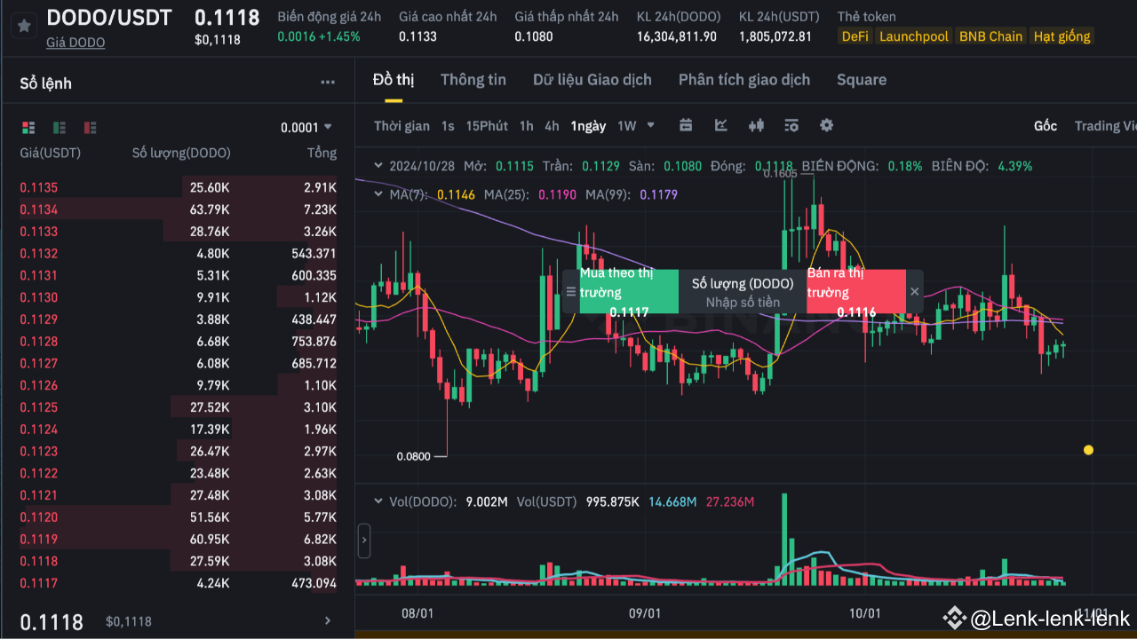 Detailed Analysis: $DODO Maintains Uptrend, Aiming for Target $0.174 | Lenk-Lenk-Lenk on Binance ...