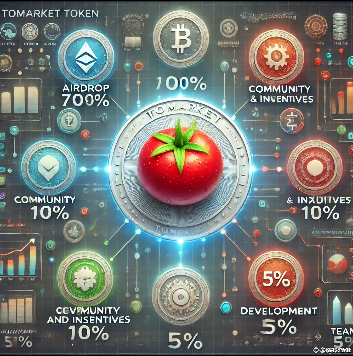 The Tomarket ($TOMATO) token has a total supply of 500 | fygasik on ...